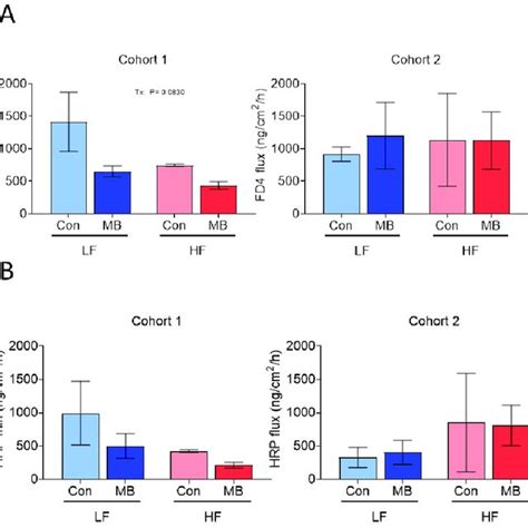 Effect Of Monobutyrin Supplementation On Intestinal Permeability In Download Scientific Diagram