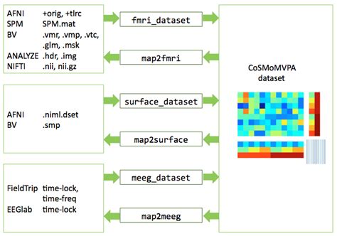 Cosmomvpa Philosophy — Cosmo Multivariate Pattern Analysis Toolbox 10rc1 Documentation