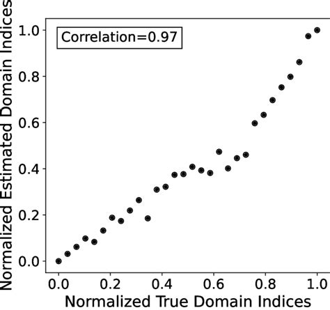Inferred Domain Indices Reduced To 1 Dimension By Pca With True Download Scientific Diagram