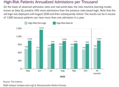 Interpretable Machine Learning Models For Clinical Decision Making In A