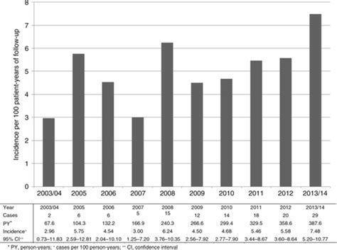 Incidence Of Syphilis Seroconversion Among Hiv‐infected Persons In Asia