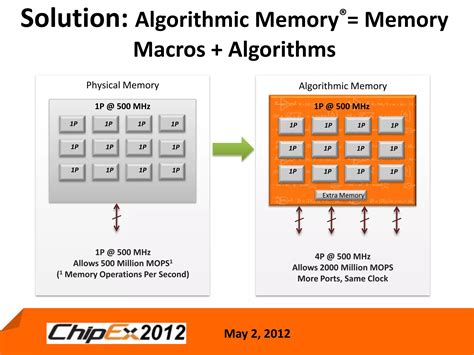 Algorithmic Memory Increases Memory Performance By An Order Of