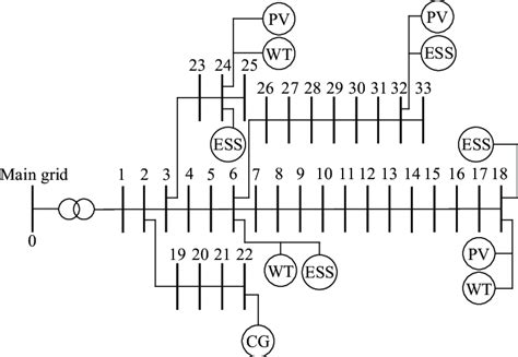 Schematics Of Modified Ieee 33 Bus Distribution System Download