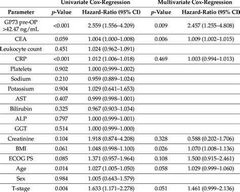 uni and multivariate cox regression analyses regarding overall survival