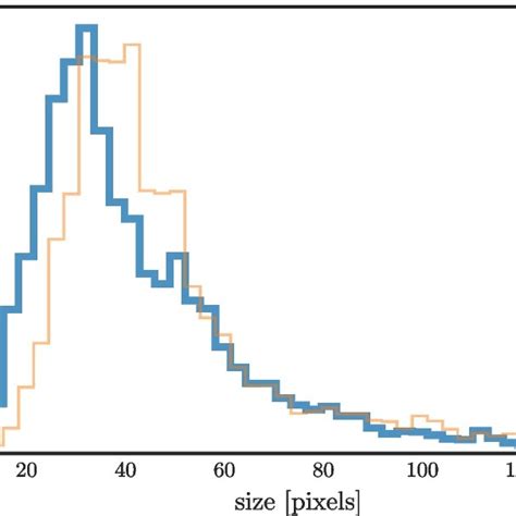 Histogram Of Bounding Box Dimensions In The Final Dataset Download
