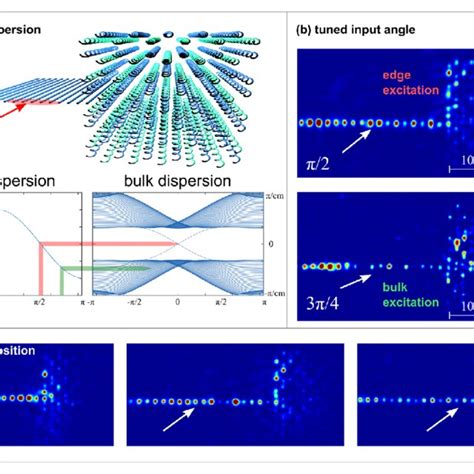 Setup And Functionality Of The Lattice System A Hybrid Structure