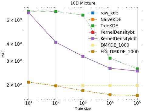 comparison of the efficacy of each algorithm on six synthetic data