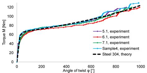 7 Theoretical And Experimental Functions Of The Torque Versus The
