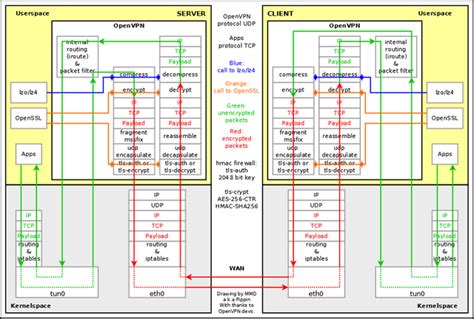 Iptables For Openvpn Access Server Config Politicalpolre