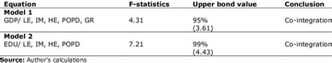 Results Of Bound Test For Co Integration Download Scientific Diagram