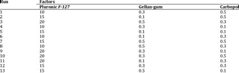 Combination Of Factors According To 3 Factor Box Behnken Design Download Scientific Diagram