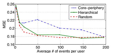 Our Methods Mse For Three Types Of Kronecker Networks Download Scientific Diagram