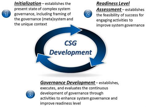 Three Stages Of CSG Development See Online Version For Colours Download Scientific Diagram