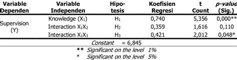 recapitulation of multiple linear regression test results download