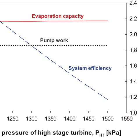Evaporation Capacity Pump Work And System Efficiency With Respect To