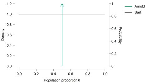 learn bayes with binomial estimation in jasp jasp free and user