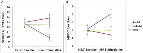 The Mean Number Of Errors Made Fewer Errors Represent Improved