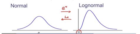 Module 4 3 Lognormal T Chi Square And F Distributions Flashcards Quizlet