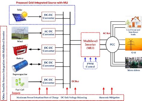Mli Based System Integration Of Various Renewable Energy Sources 103 Download Scientific