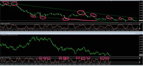 How To Trade Successfully With Stochastic Indicator