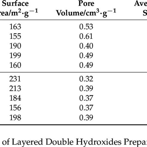 surface area n 2 adsorption and qualitative surface basicity download scientific diagram