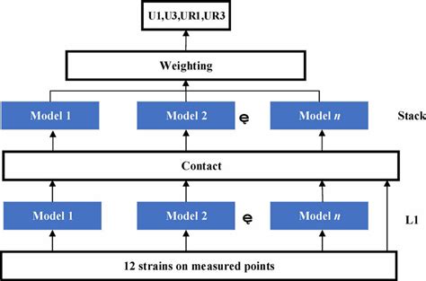 A Multilayer Stacking Strategy Used By Autogluon Download Scientific