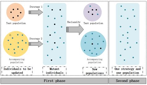 A Two-Stage Adaptive Differential Evolution Algorithm with Accompanying Populations