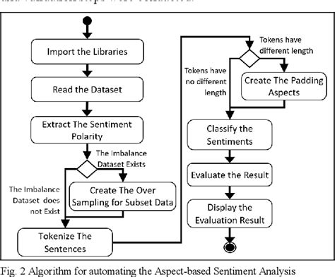 Figure 1 From Aspect Based Sentiment Analysis In Tourism Industry For