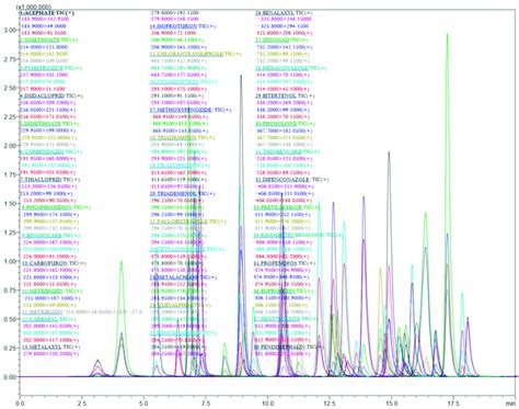 Lc Msms Chromatograms Of 39 Pesticides In 25 Min Run Showing Different