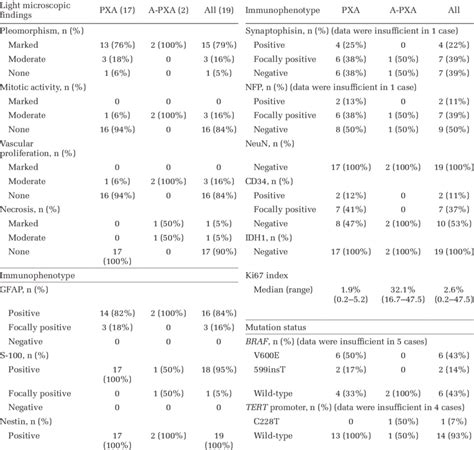 Summary Of Histological And Molecular Data In The Present Series