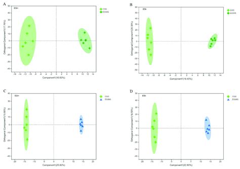 Pca Score Plot For Samples From The Treatment And Qc Groups A Esi Download Scientific