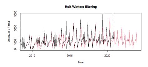 inflow forecasting graph download scientific diagram