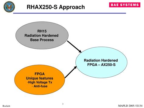 PPT A M Radiation Hardened Antifuse Field Programmable Gate Array Technology PowerPoint