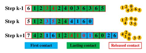 Data Structure For Particle Contacting Detection In Cfd Dem Simulation Download Scientific
