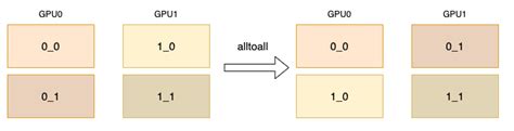 Alltoall API Document PaddlePaddle Deep Learning Platform