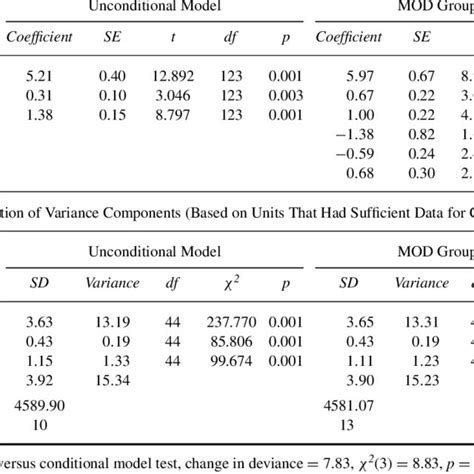 Two Piece Growth Curve Models Download Table