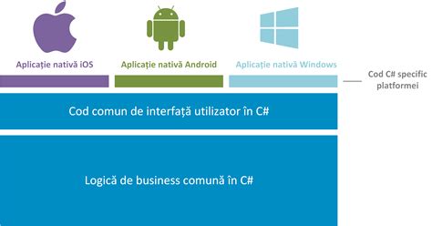 Microsoft Mobile Architecture Mastering Xamarinforms App