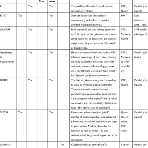 Classification Of Performance Prediction Approaches Download Table