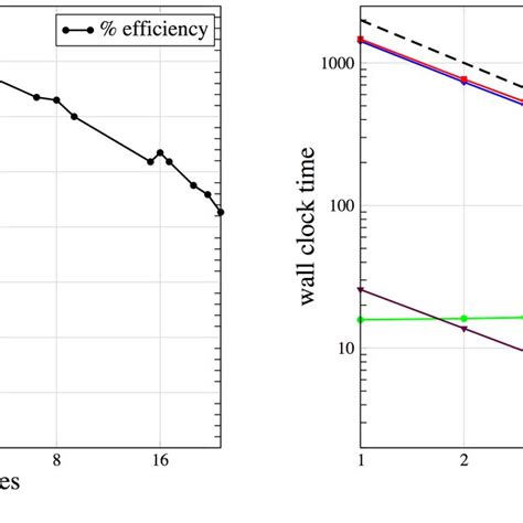Scaling Results For Amrclaw A Is Strong Scaling Results For The