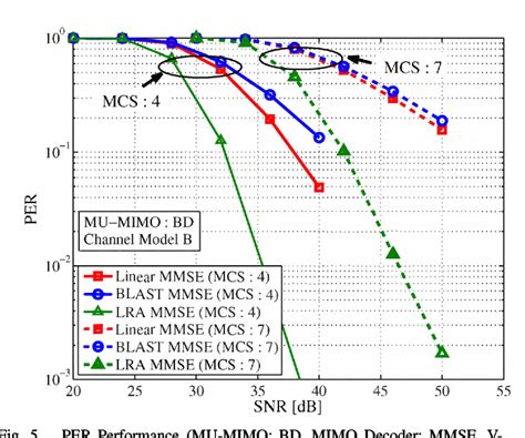 Figure 5 From Performance Evaluation For Multi User Mimo Ieee 802 11ac