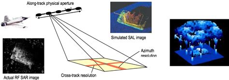 Laser Radar Historical Prospective—from The East To The West