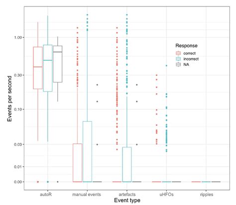 Figure 5 From Automatic Vs Manual Detection Of High Frequency Oscillations In Intracranial