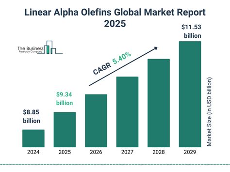 Linear Alpha Olefins Market Size And Growth Report To 2034