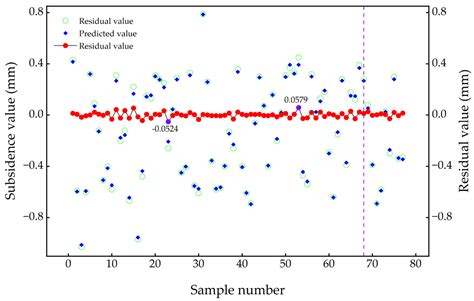Land Subsidence Prediction Model Based On The Long Short Term Memory