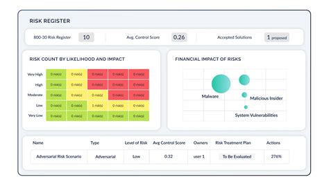 Leveraging Ciso Dashboard Metrics To Drive Cybersecurity Strategy