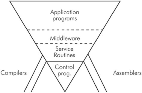 Software Organisation In A General‐purpose System Download Scientific Diagram