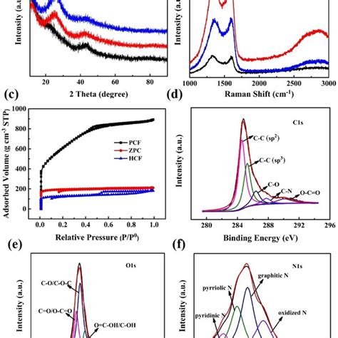 Structural Characterizations Of The Materials A Xrd Patterns