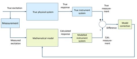 21 Illustration Of Principle Of Dynamic System State Estimation