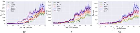 the reward curves of drl algorithms during the training process in ieee