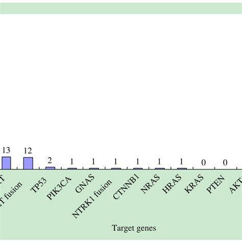Target Gene Mutations In Papillary Thyroid Carcinoma Download